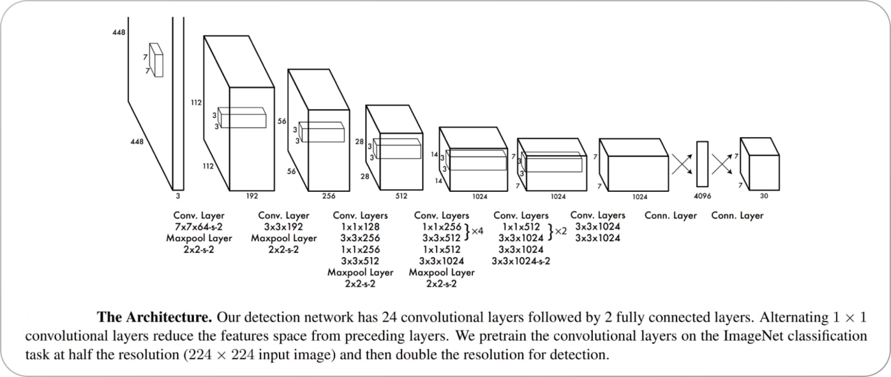 Yolo Object Detection Explained A Beginners Guide Encord